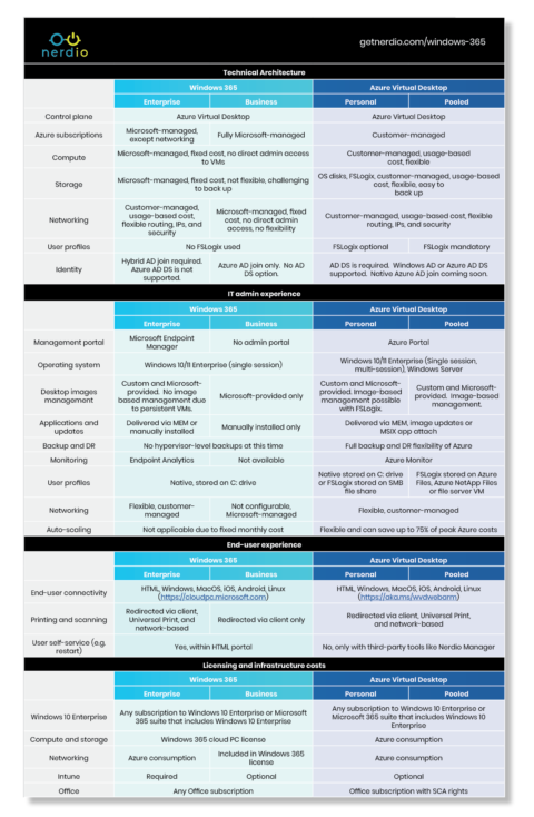 Windows 365 versus Azure Virtual Desktop • Lemontree