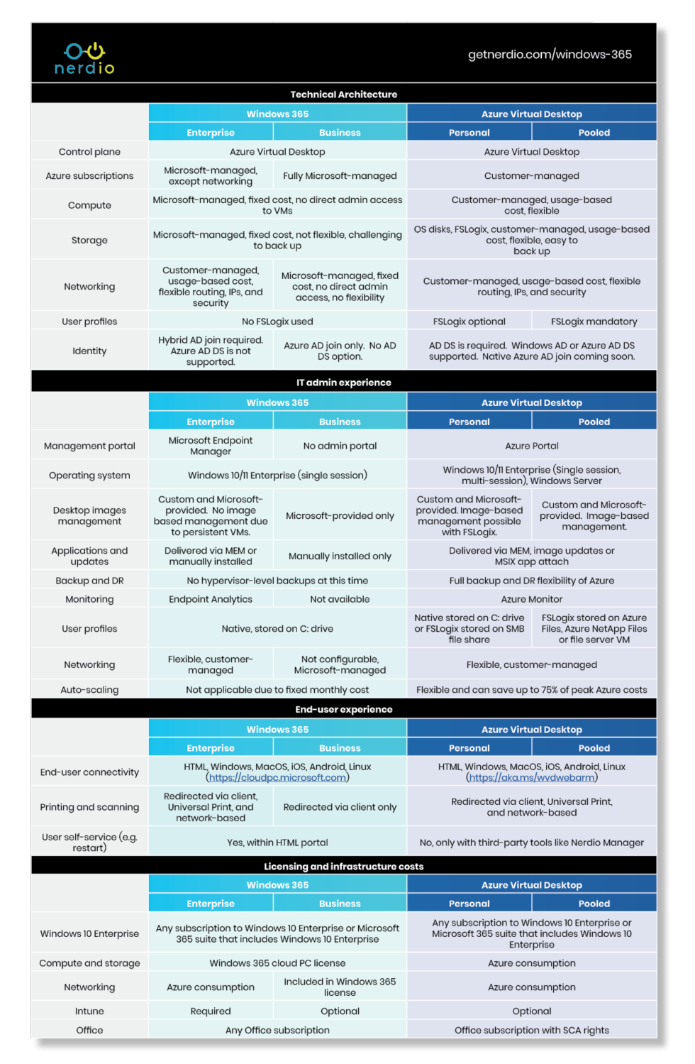 Windows 365 versus Azure Virtual Desktop • Lemontree